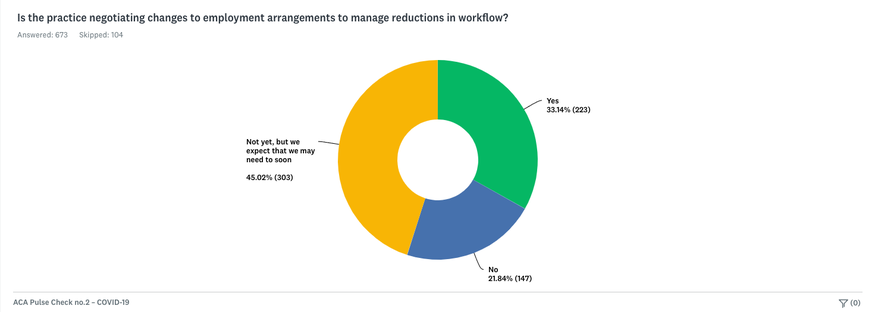 More than $5 billion of work cancelled, survey reveals | ArchitectureAu