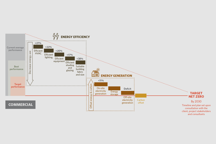 Navigating the transition to net zero | ArchitectureAu