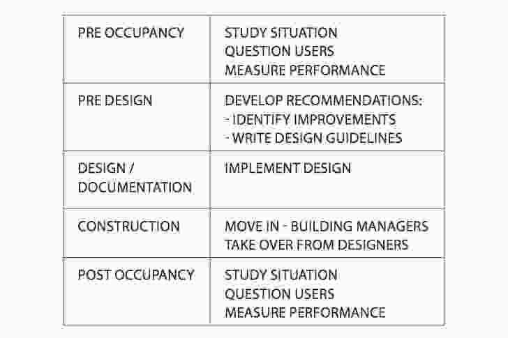 Post Post Occupancy | ArchitectureAu