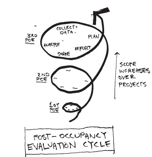 Post-occupancy evaluation: Time for some feedback? | ArchitectureAu