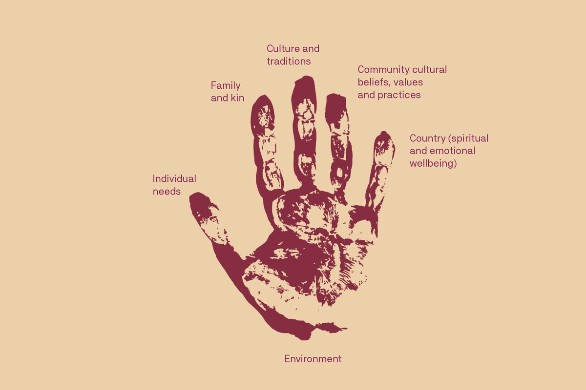 Country, family, kin and community: Architectural considerations for ...