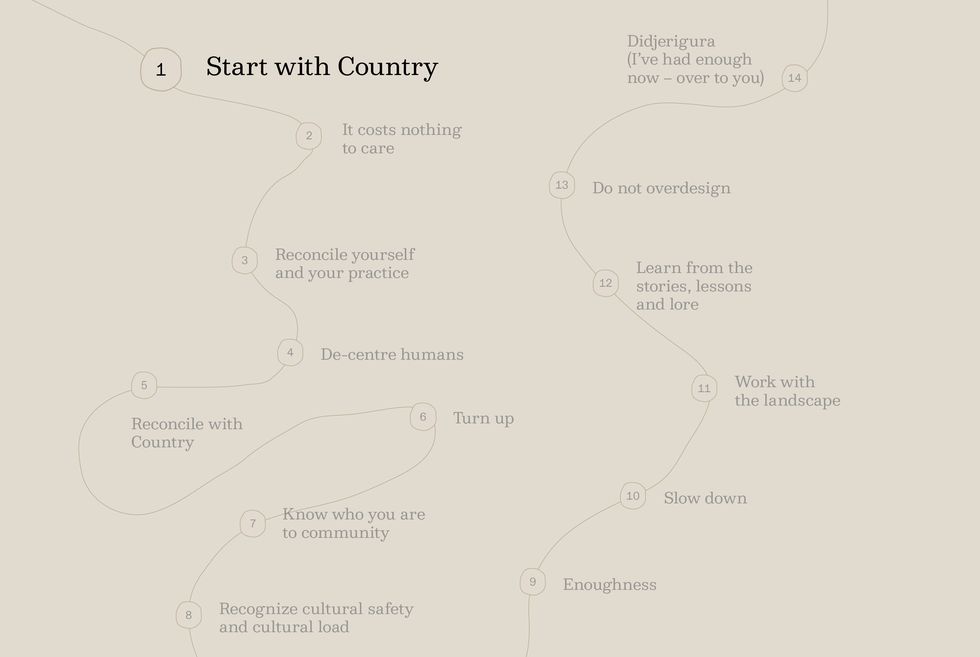 Start with Country | ArchitectureAu