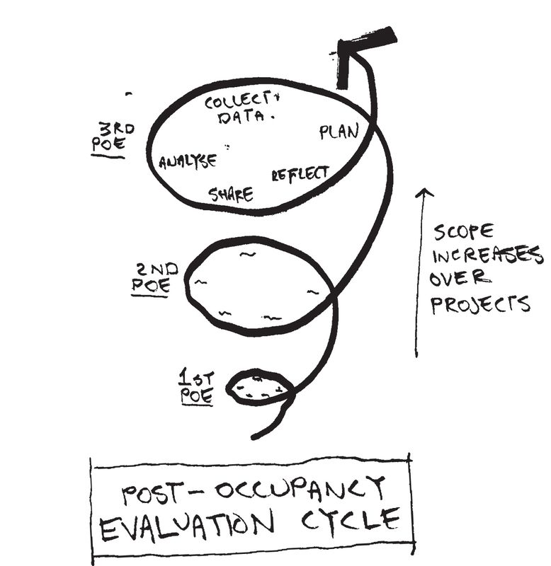 Post-occupancy evaluation: Time for some feedback? | ArchitectureAu