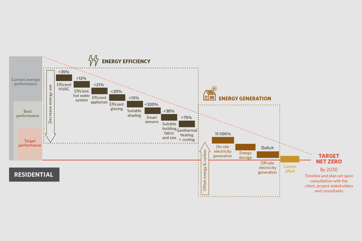 Navigating the transition to net zero | ArchitectureAu