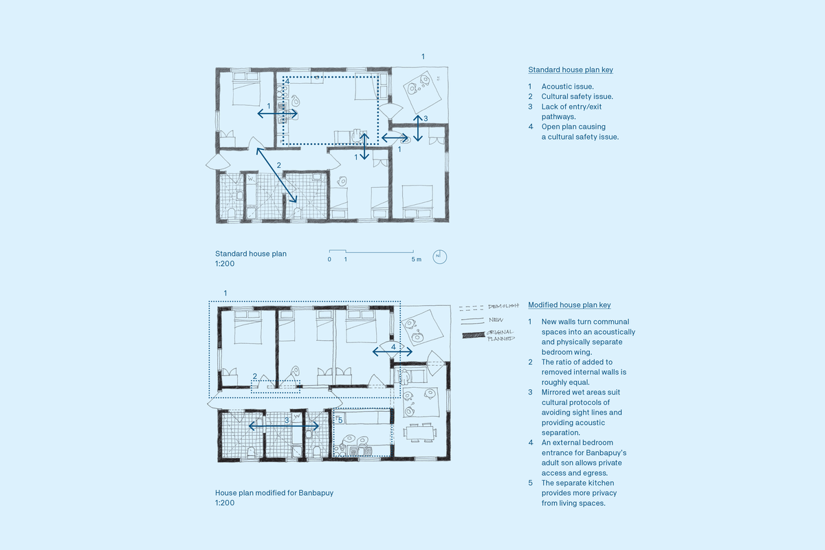 Indigenizing practice: Inclusive Indigenous community housing ...